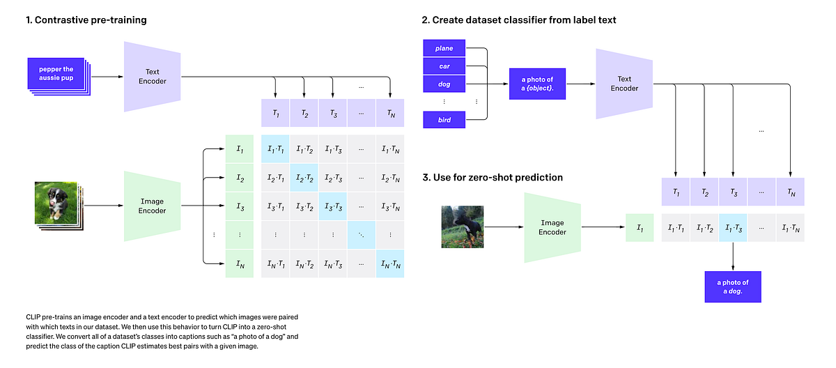 Lesson 8 — From Vision–Language Models to CLIP and Beyond